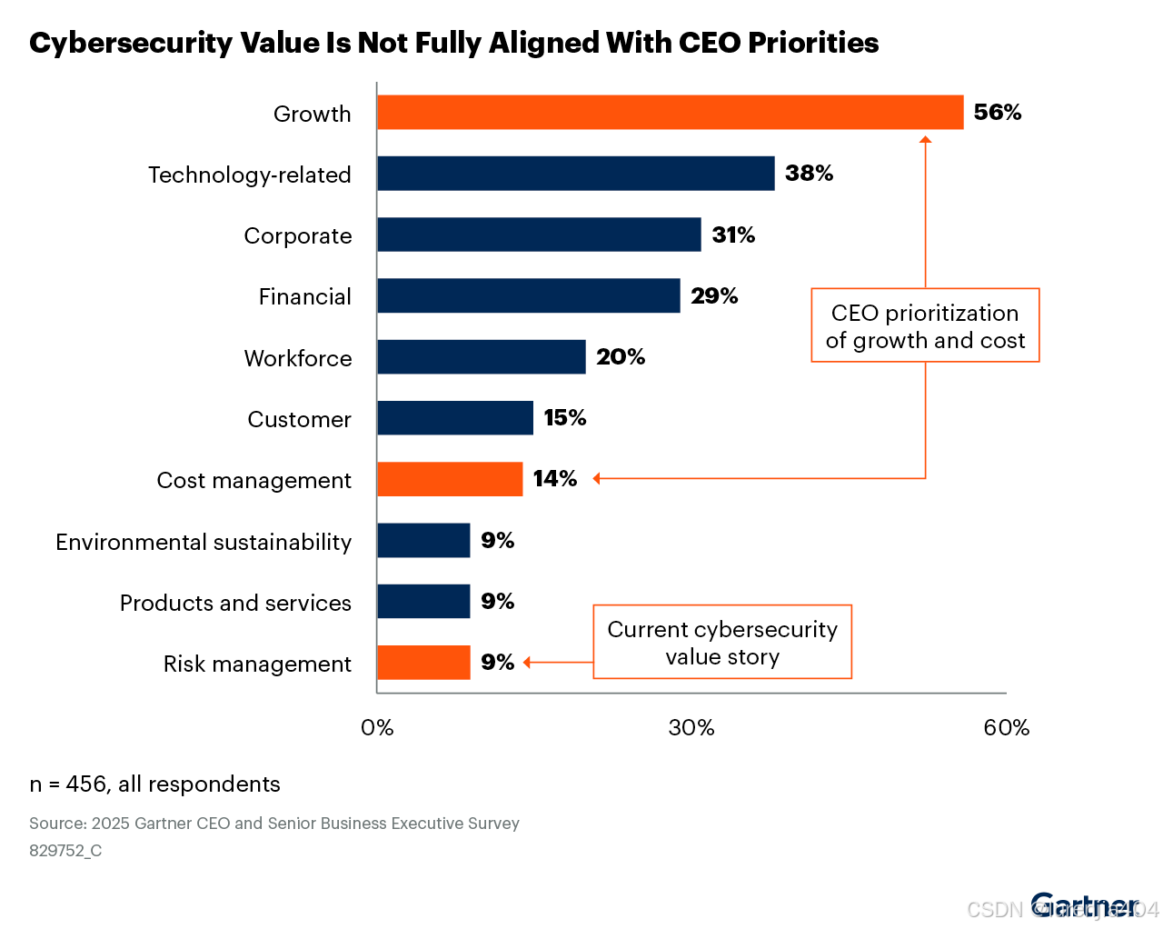 Gartner发布CIO网络安全指南：设定三大战略目标强化网络安全价值_价值 目标 功能 如何展示 gartner-CSDN博客