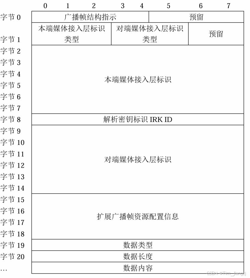星闪SLE物理层和数据链路层总结以及与蓝牙对比_sle2.0-CSDN博客