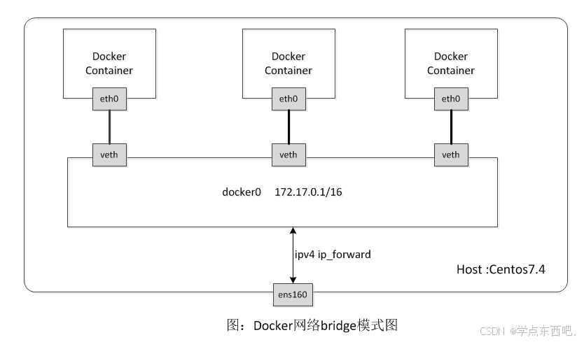 Docker详解（五）_docker0: mtu 1-CSDN博客