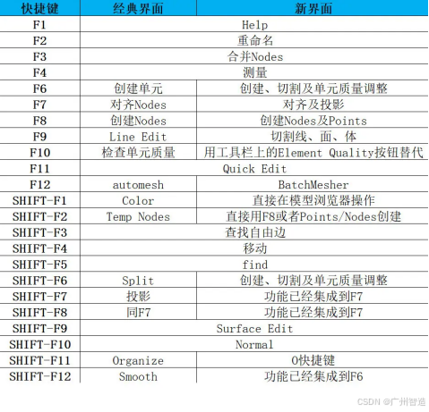 HyperMesh新界面自定义快捷键及查询_hypermesh自定义快捷键-CSDN博客