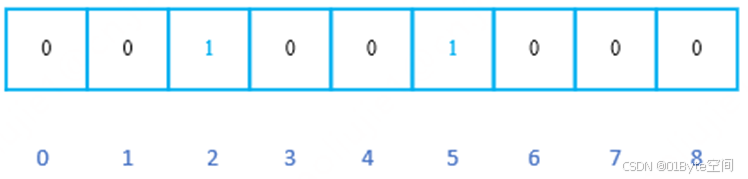 科普文：Java基础之算法系列【Bitmap(位图)和RoaringBitmap(压缩位图) 原理分析】_java roaringbitmap-CSDN博客