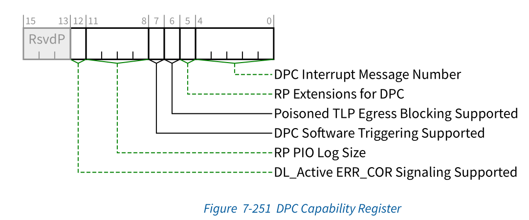PCIe RAS专题学习（4）：DPC流程梳理_pcie dpc-CSDN博客