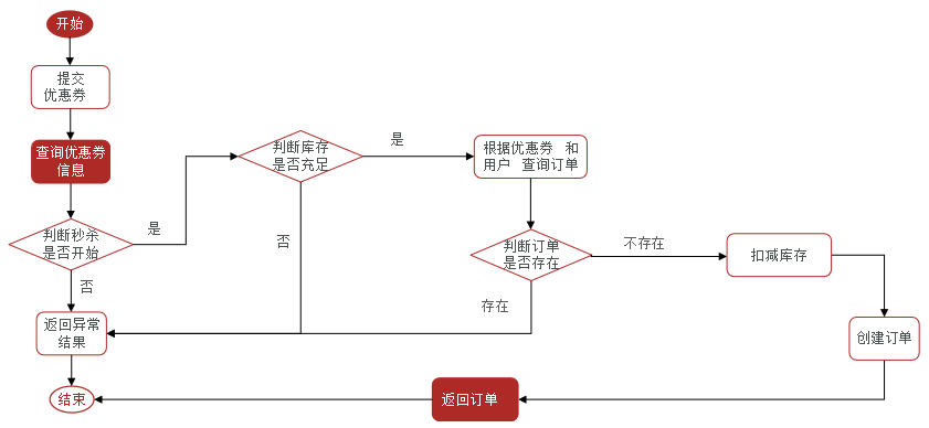 【黑马点评-Learn-秒杀】-CSDN博客