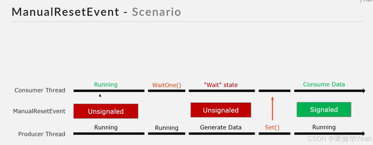 350 ManualResetEvent 01-CSDN博客