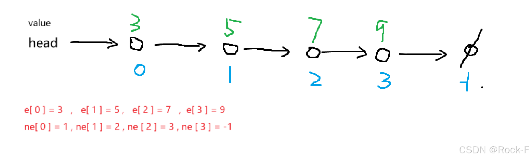 算法与数据结构 ——如何使用数组模拟单链表 Cc数组模拟链表 Csdn博客