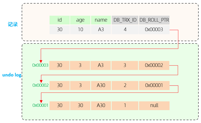 深入理解MySQL中的MVCC：从概念到底层实现-CSDN博客