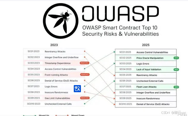 #2025年OWASP TOP 10# 一文搞懂什么是Unchecked External Calls未检查的外部呼叫！！！_unchecked external call的简称-CSDN博客