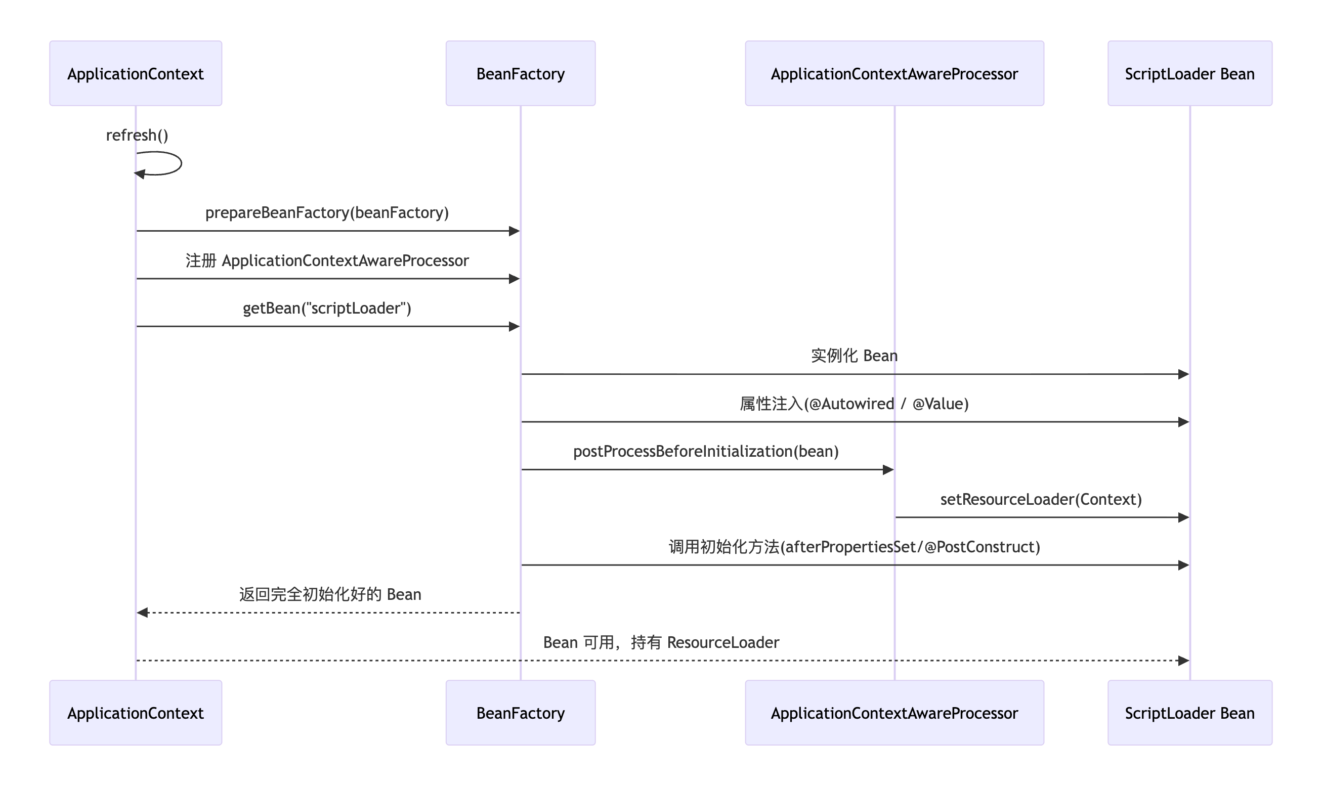 【Spring源码口语解析系列·ResourceLoaderAware】 职场人都懂：要资源得先找对人-CSDN博客