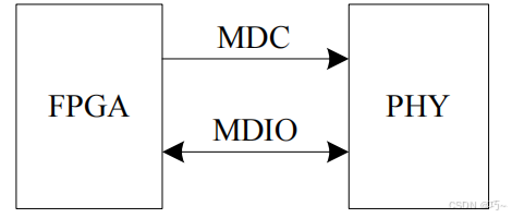 MDIO接口通信协议_mdio协议-CSDN博客