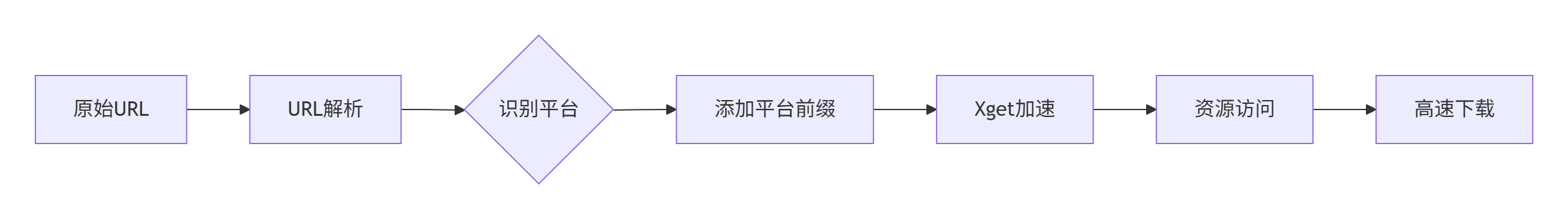 【GitHub项目推荐--Xget：超高性能开发者资源访问加速引擎完全指南】-CSDN博客