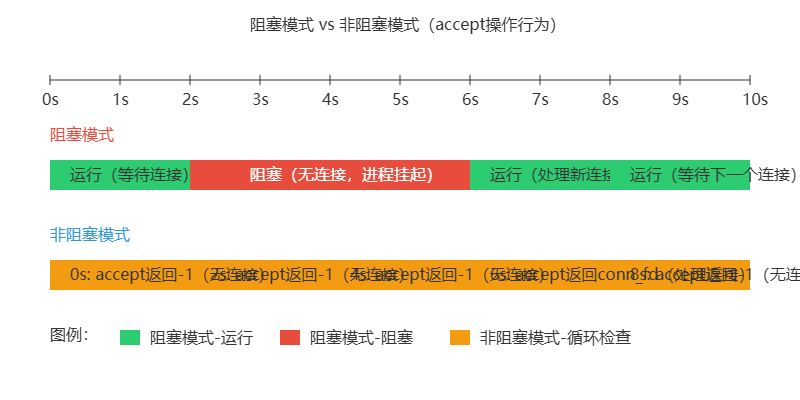 Linux服务器编程实践68-用fcntl将文件描述符设置为非阻塞模式的步骤_将文件描述符设置成非阻塞-CSDN博客