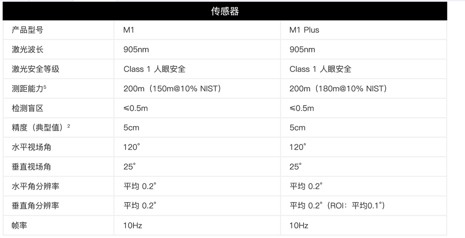 基于RDK X5和RDK S100的具身智能移动机器人 （三）--win10 robosense m1p测试_rdk x5速腾雷达-CSDN博客
