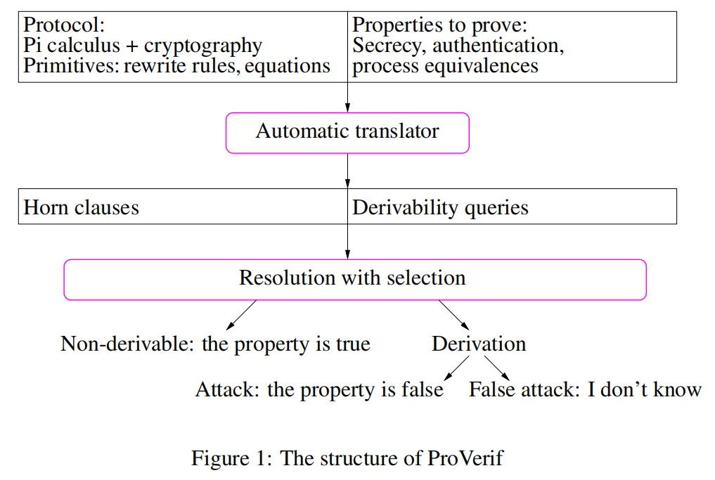 ProVerif: 形式化证明工具-CSDN博客