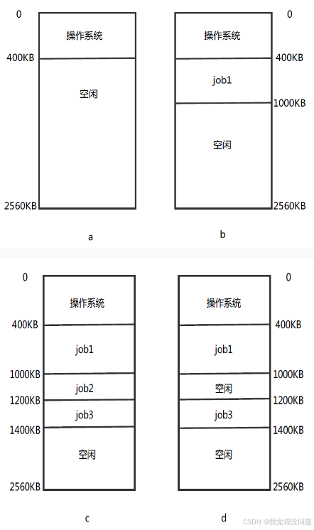 操作系统:实验三:存储器管理实验三、存储器管理 一、实验目的 通过本实验帮助学生理解在不同的存储管理方式 Csdn博客