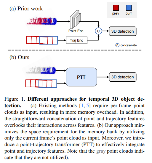 PTT: Point-Trajectory Transformer for Efficient Temporal 3D Object ...