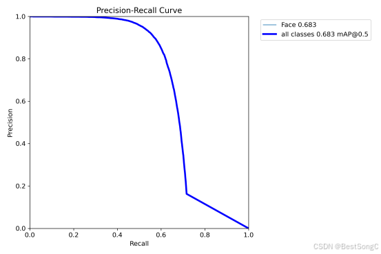 基于YOLOv8和WiderFace数据集的人脸目标检测系统（PyTorch+Pyside6+YOLOv8模型）_wider face数据集-CSDN博客