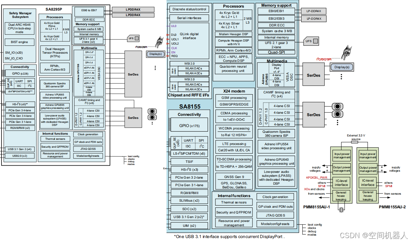 Qualcomm SA8295P深度解析：30TOPS算力的5nm智能座舱芯片_8295p算力-CSDN博客