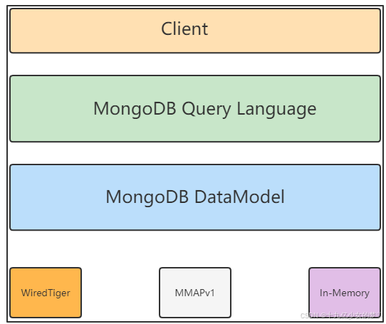 MongoDB_mongodb免费吗-CSDN博客