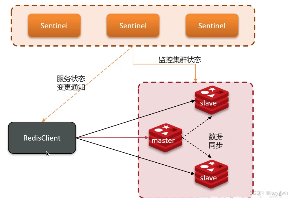 Redis的哨兵机制_redis 哨兵模式 应用请求redis超时与redis心跳有关吗-CSDN博客