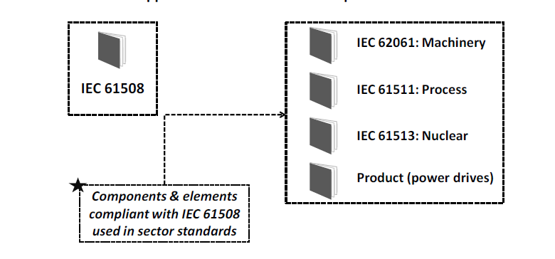 IEC 61508功能安全标准的介绍和修订（一）-CSDN博客