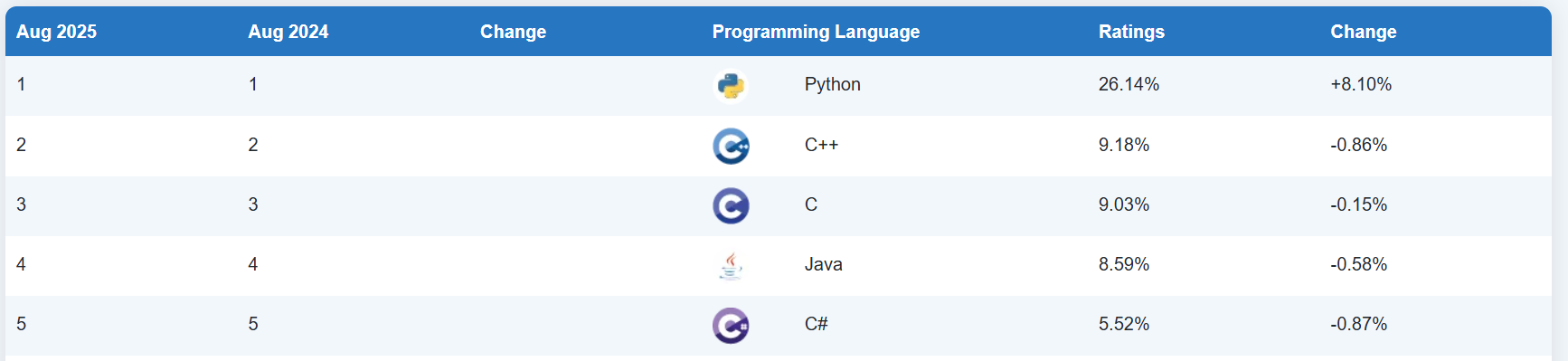零基础学java第一讲 初识java第1课 初识java Csdn博客