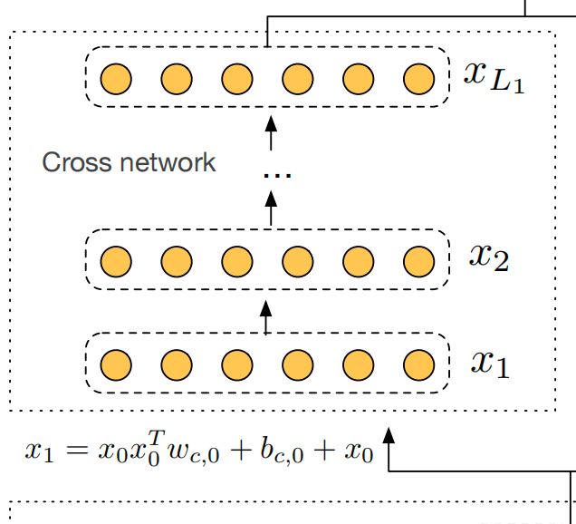 白话推荐系统(二)：一文看懂DCN(DeepCrossNet)-CSDN博客