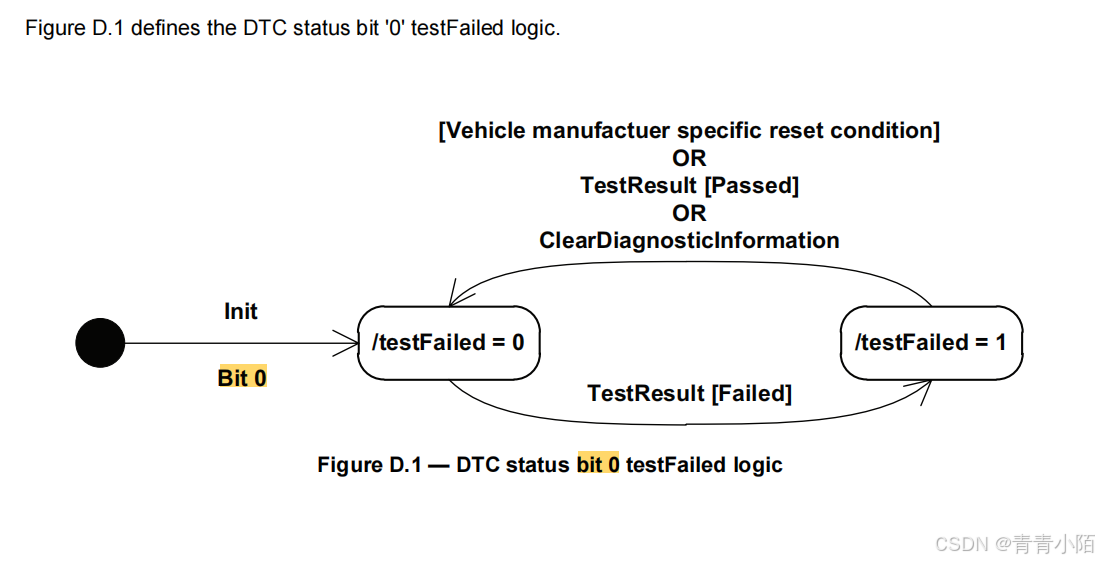 【诊断—DTC status bit 详细解析】-CSDN博客