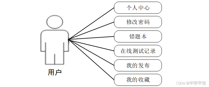 计算机毕业设计springboot基于vue的刷题系统 基于spring Boot与vuejs的在线学习与练习平台开发 利用spring