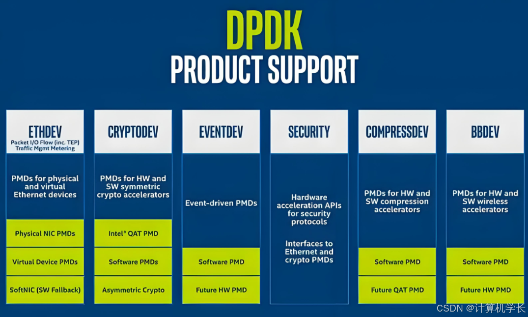 解锁RK平台黑科技：DPDK加速与硬件卸载实战_rk3588 dpdk-CSDN博客
