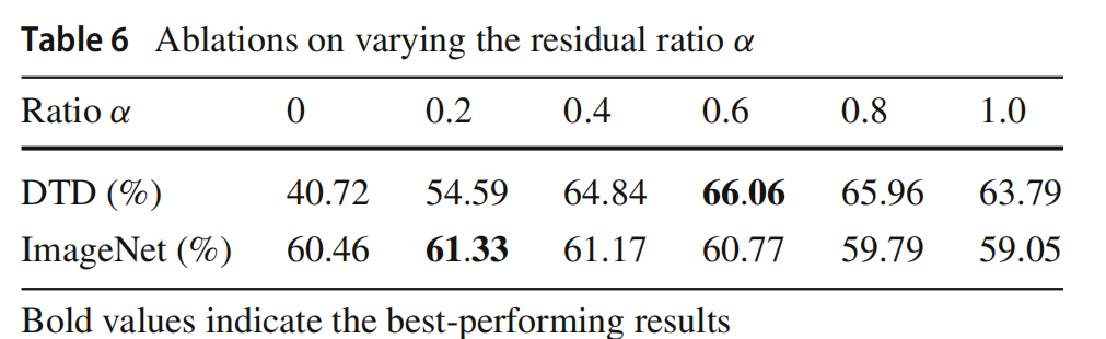论文阅读|IJCV 2024|视觉语言融合|CLIP-Adapter: Better Vision-Language Models with Feature Adapters-CSDN博客