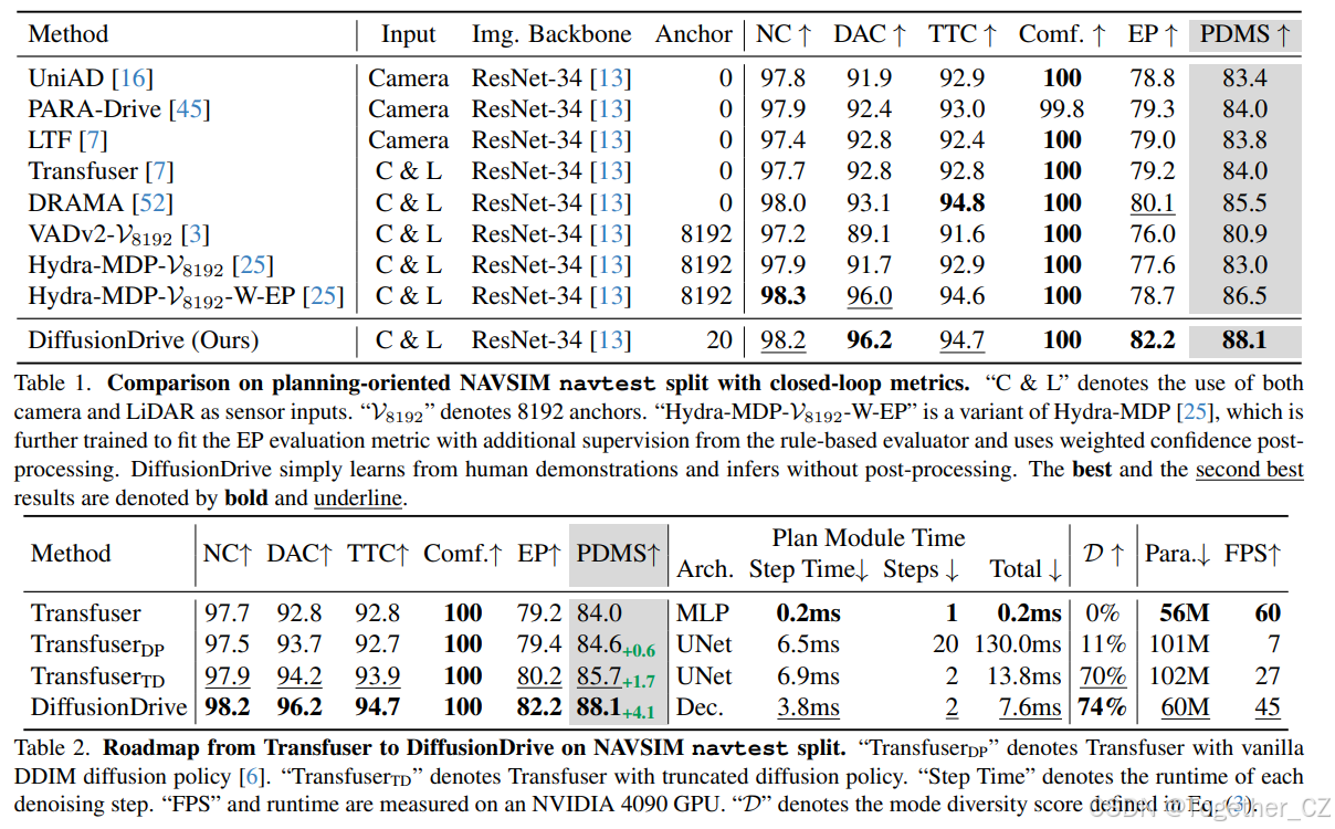 DiffusionDrive: Truncated Diffusion Model for End-to-End Autonomous Driving——用于端到端自动驾驶的截断扩散模型-CSDN博客