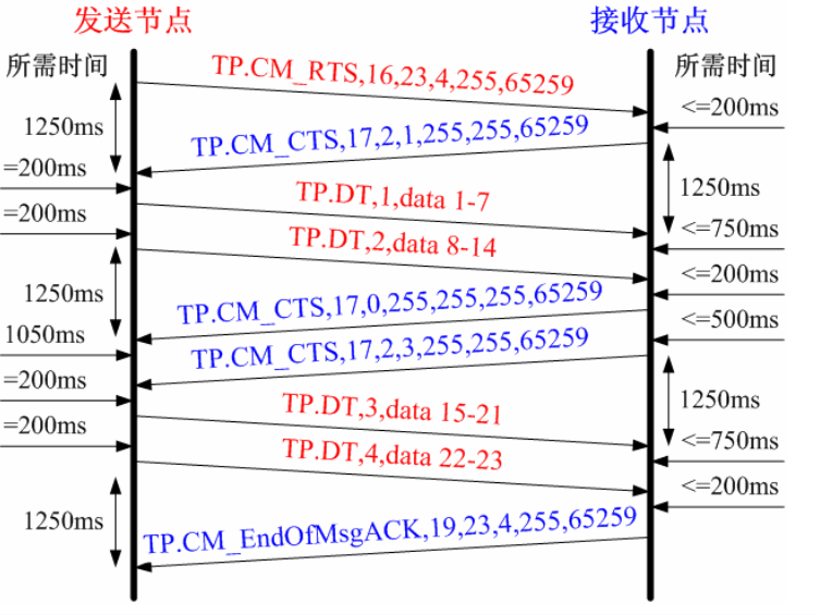 SAE J1939 解读_j1939-21-CSDN博客