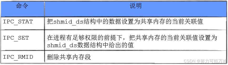 【Linux】进程间通信（IPC）---万字详解_linux ipc-CSDN博客