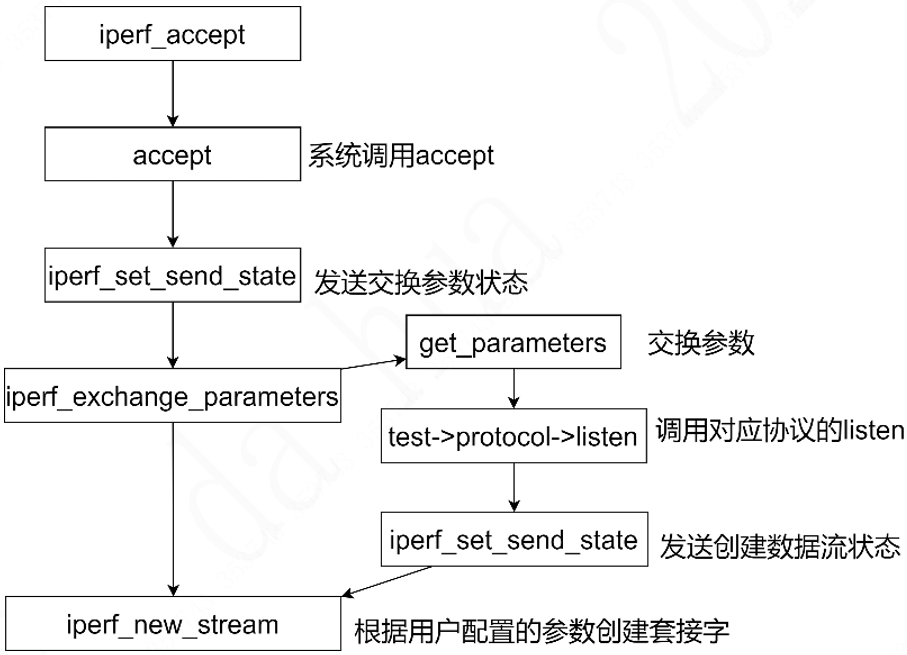 iperf3源码阅读记录与一些问题解析_iperf源码-CSDN博客