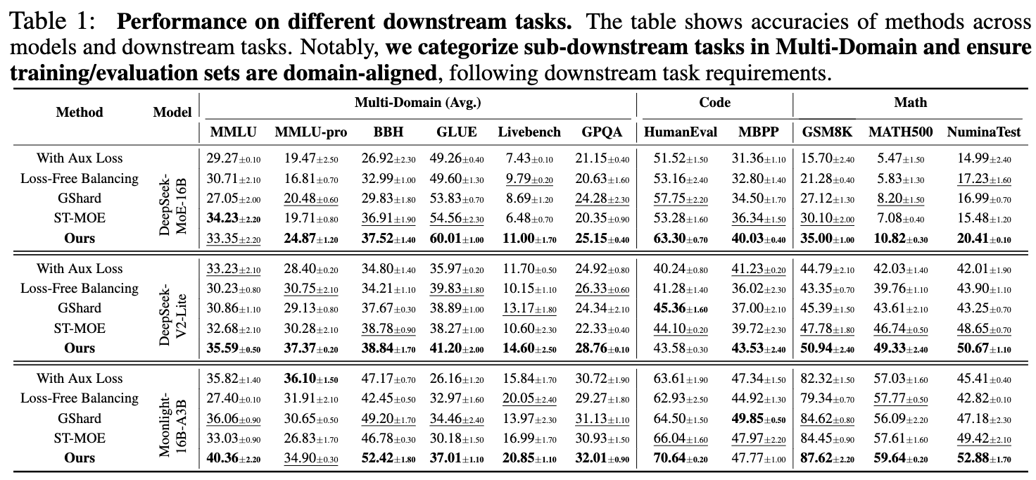 Advancing Expert Specialization for Better MoE-CSDN博客