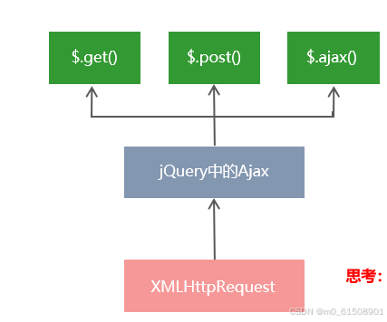 AJAX笔记-day03-CSDN博客