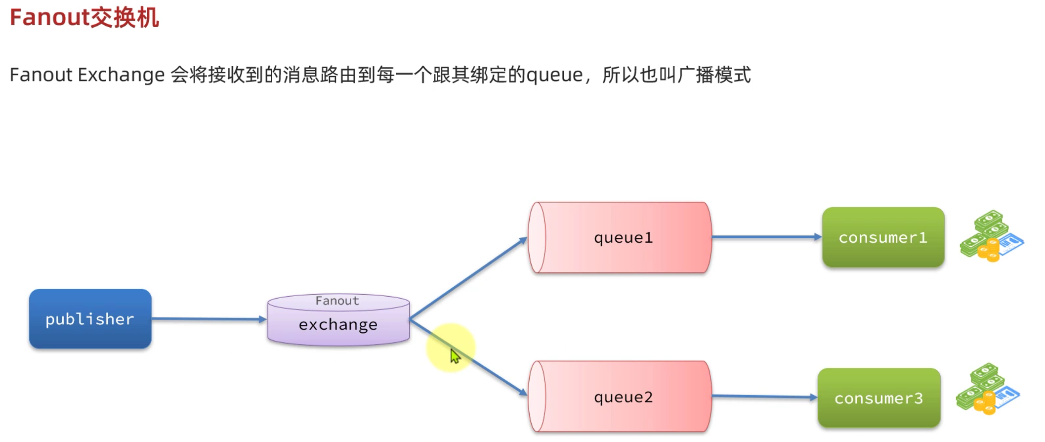 SpringAMQP（在java当中实现消息队列）以及业务改造_org.springframework.amqp.immediateacknowledgeamqpe-CSDN博客