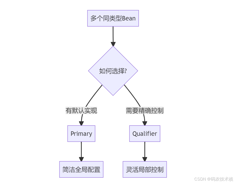 Spring @Primary注解：解决依赖冲突的优先选择策略_primary注解 优先级-CSDN博客