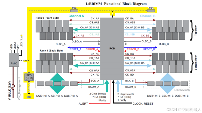 DDR5 L/RDIMM 架构变革：从引脚定义看内存未来_ddr5内存条引脚图解-CSDN博客