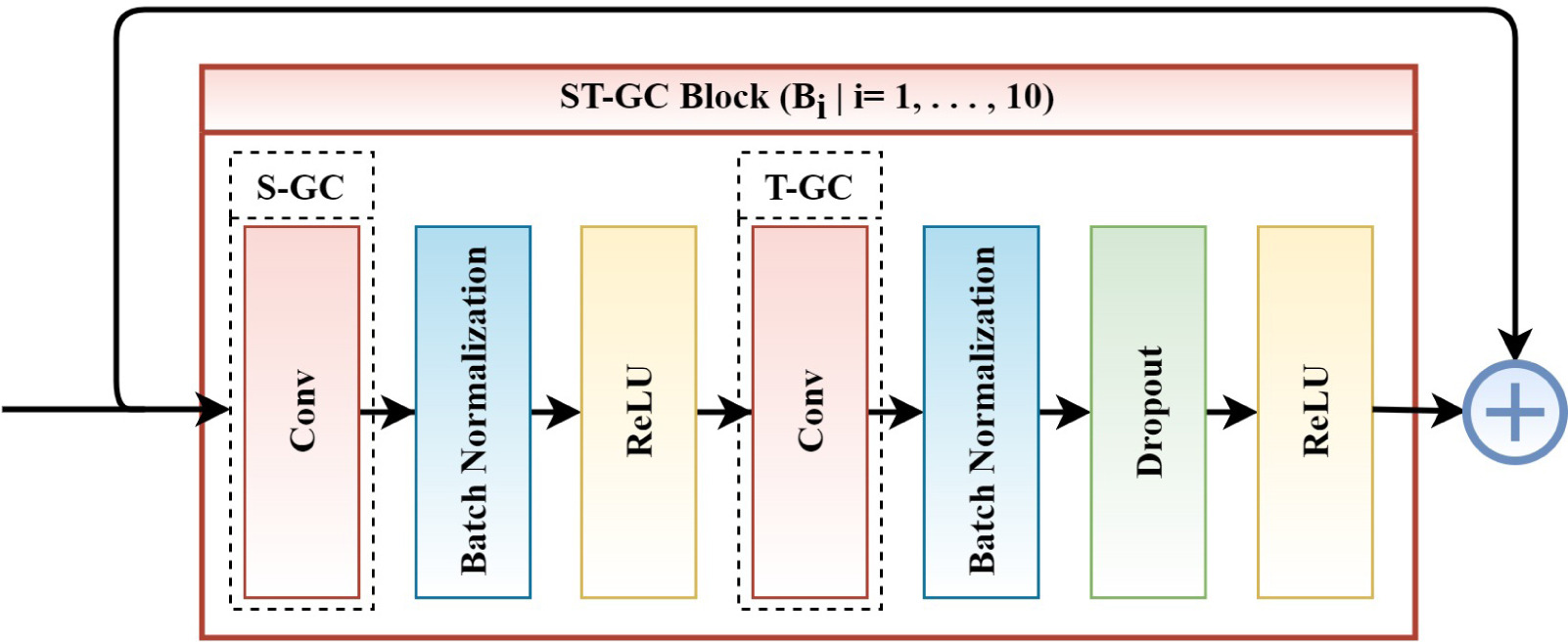 论文学习：《AGMS-GCN：注意力引导的多尺度图卷积网络，用于基于骨架的动作识别》_st-gcn-CSDN博客