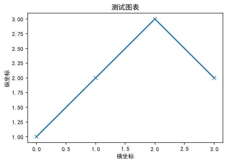 Pyplot在图表显示中文--配置文件法-CSDN博客