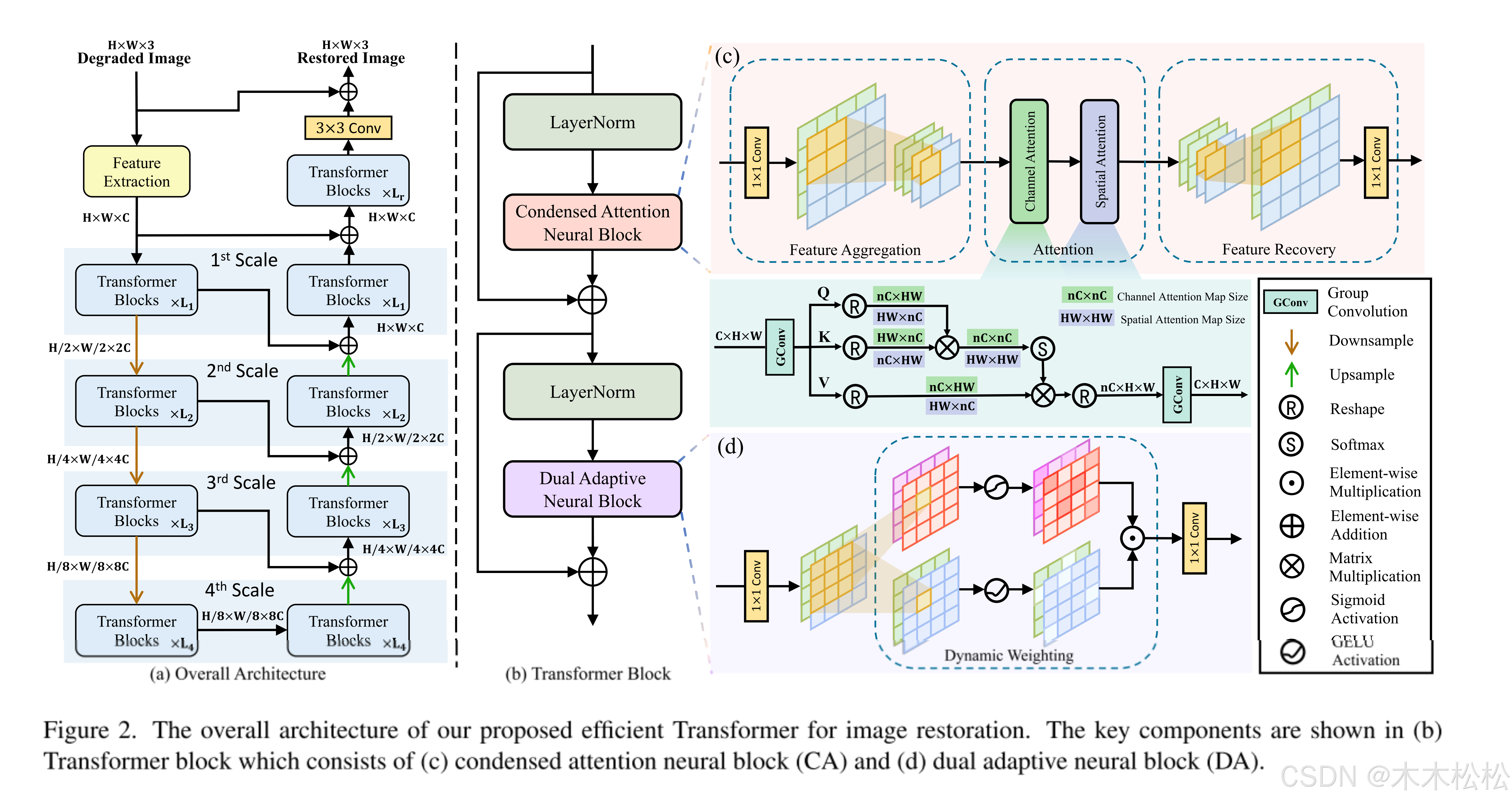 学习笔记 Comprehensive and Delicate: An Efficient Transformer for Image Restoration（CVPR2023）-CSDN博客