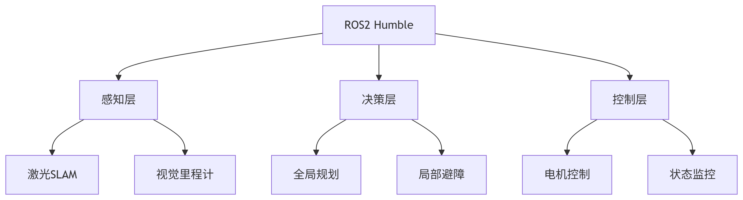 ROS2 SLAM小车技术设计方案-CSDN博客