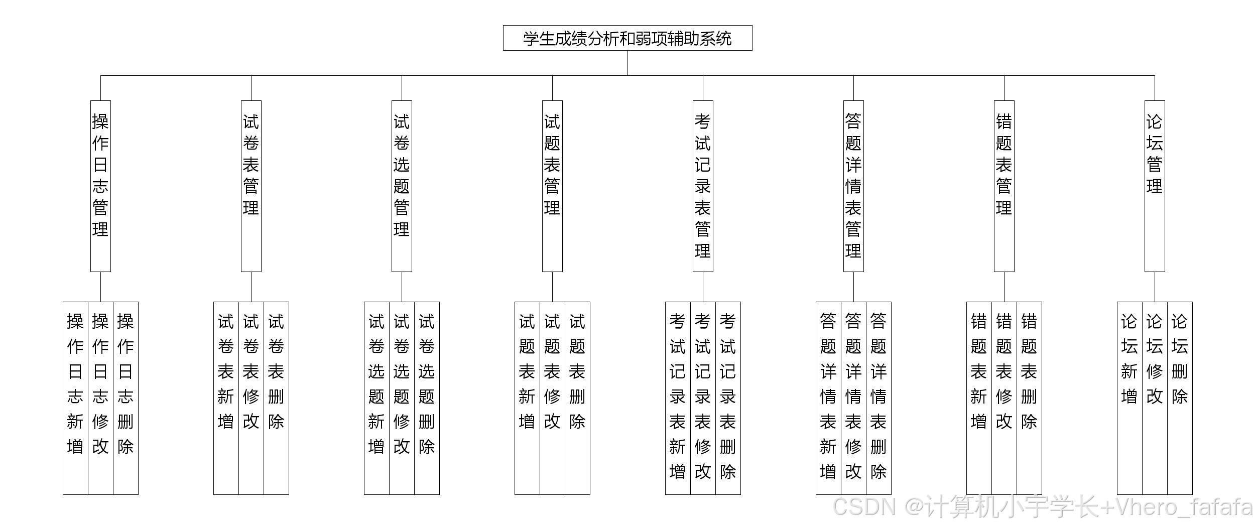 【毕业设计】基于springboot Vue的学生成绩分析和弱项辅导系统vue框架成绩考核分析 Csdn博客
