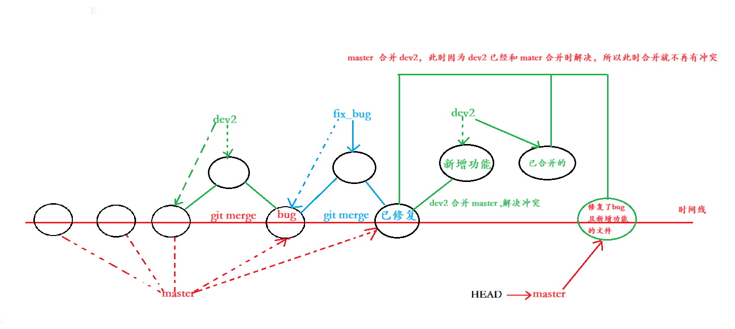 Git 分支管理_mater dev-CSDN博客