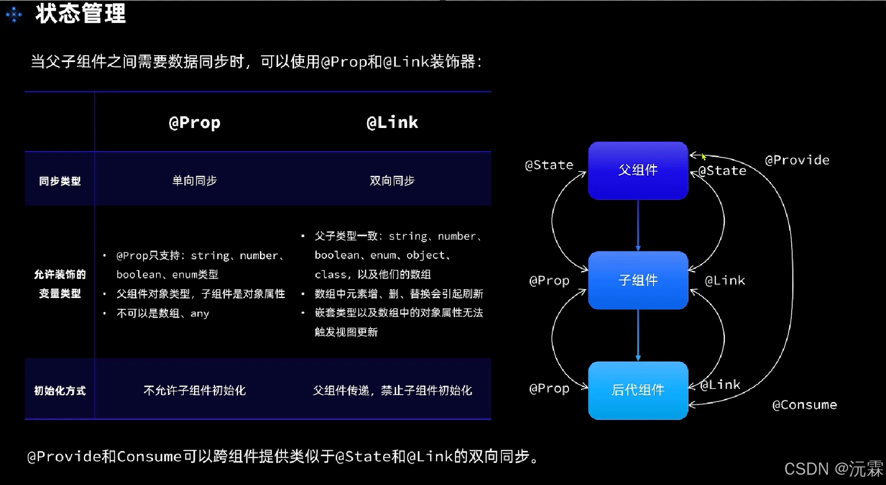 鸿蒙harmony 状态管理@state@Prop和@Link，@Provide和Consume，@ObjectLink和@Observed _HarmonyOS状态绑定bind(this ...