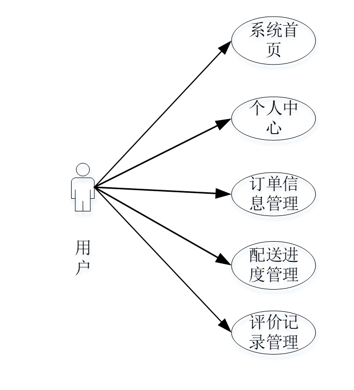 计算机毕设 Java 基于 Java 的点餐系统设计及实现 基于 Ssmjavaweb 的点餐全流程平台 Javamysql 的餐饮服务一体化系统 Csdn博客
