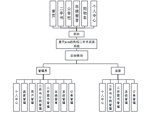 计算机毕业设计springboot基于java的高校二手书买卖系统的设计与实现 基于java的高校二手书交易平台的设计与开发 面向高校的二手书交易系统设计与实现 Csdn博客