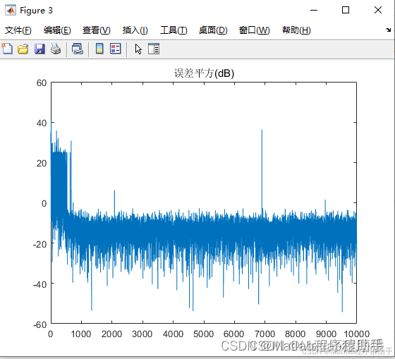 【MATLAB源码-第129期】基于matlab的16QAM盲均衡(CMA常数模+LMS最小均方)仿真，对比均衡前后的星座图。_cma盲均衡算法前和后的星座图区别-CSDN博客