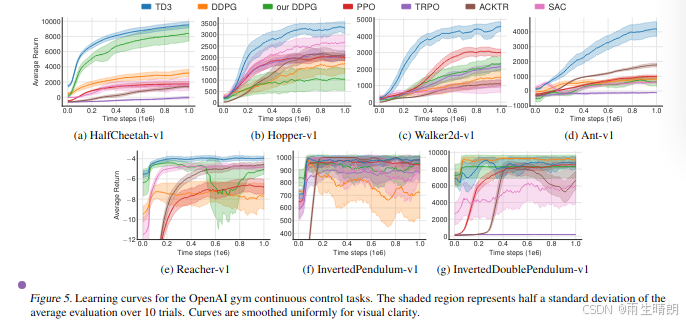 论文总结：Twin Delayed Deep Deterministic Policy Gradient (TD3)_twin delayed ...